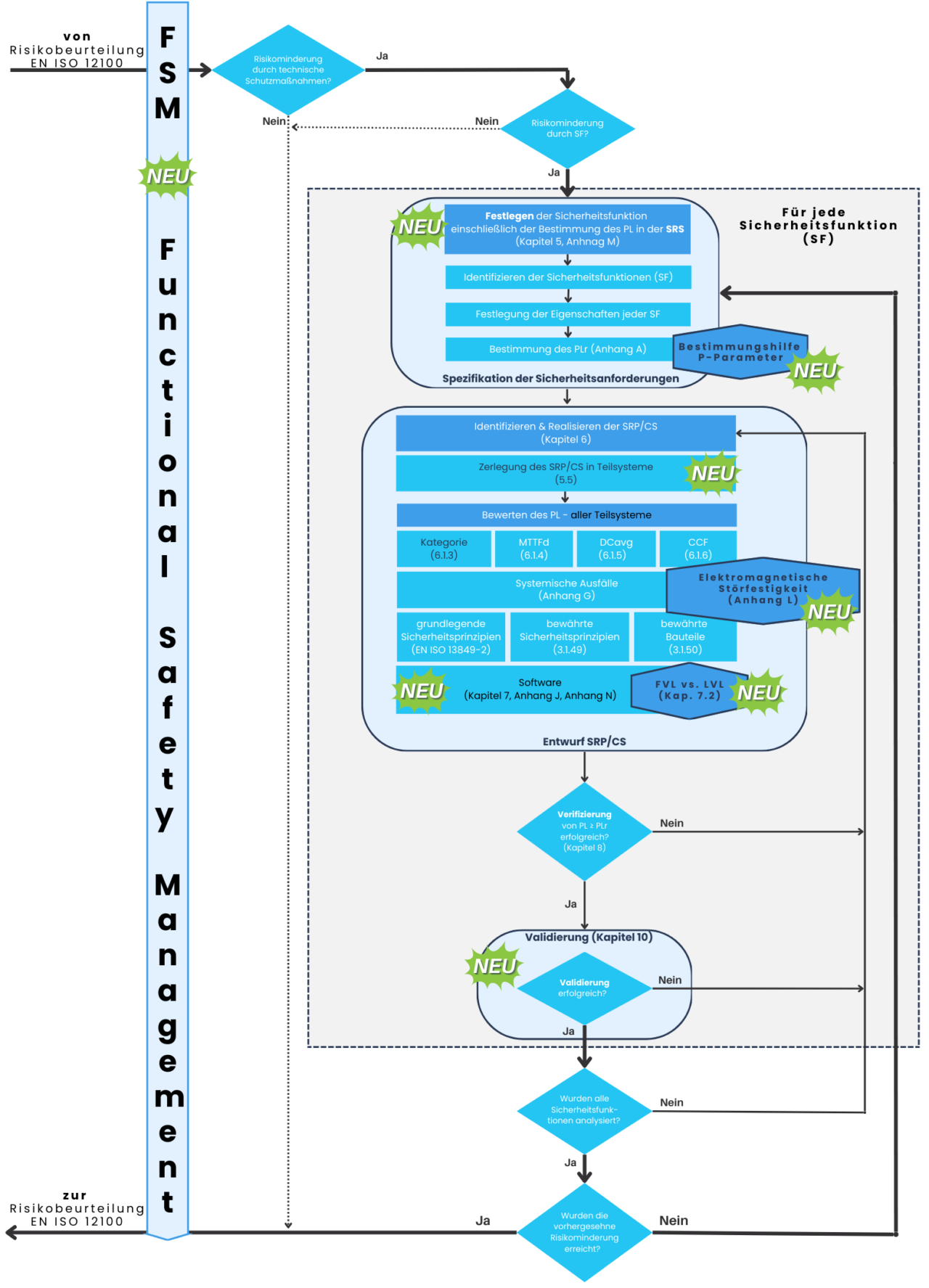 Neue EN ISO 13849-1:2023 – Was ist neu, was hat sich geändert? …und was ...