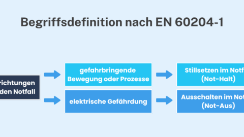 Not-Halt vs. Not-Aus – Wo liegt der Unterschied? | PLANETINO – CE ...
